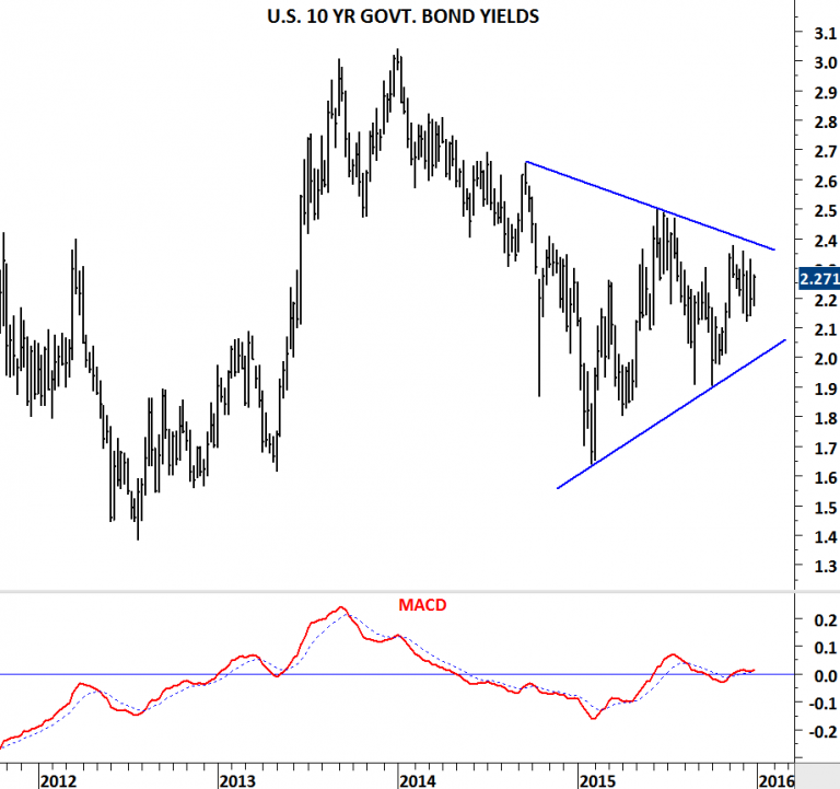 LONG-TERM BOND YIELDS – Tech Charts