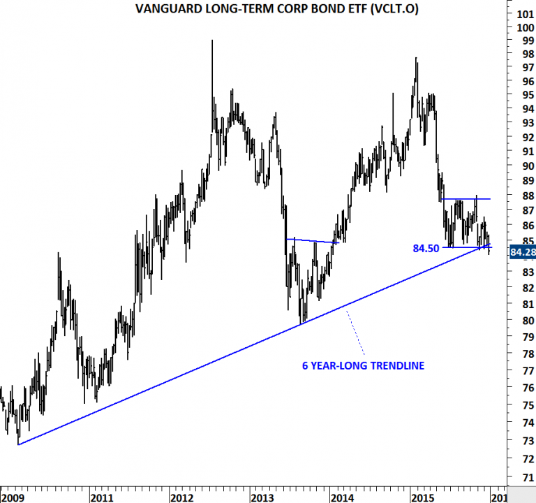 LONG-TERM BOND YIELDS – Tech Charts