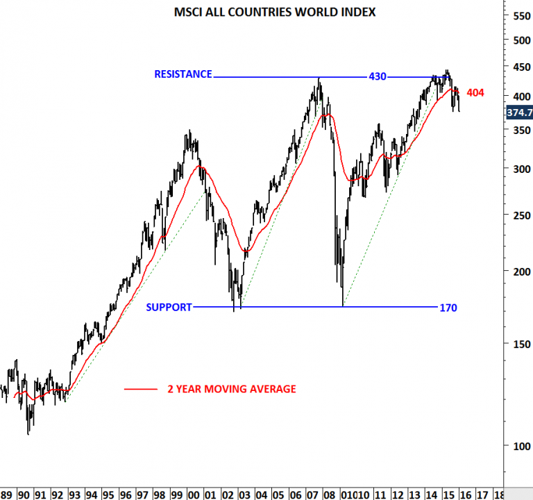 Msci World Chart 30 Years Msci World Index Performance Chart UCBM