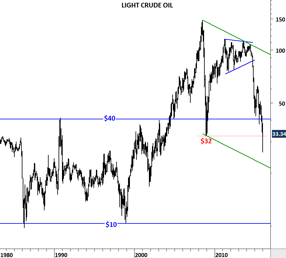 WTI CRUDE OIL – Tech Charts