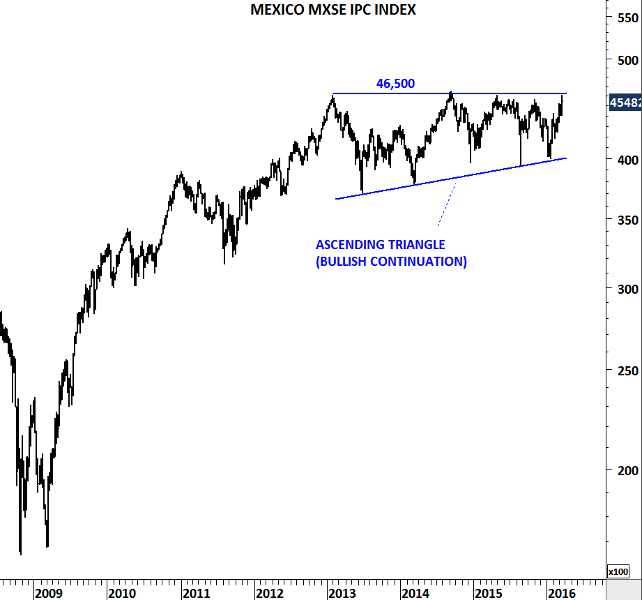 MEXICO IPC INDEX | Tech Charts