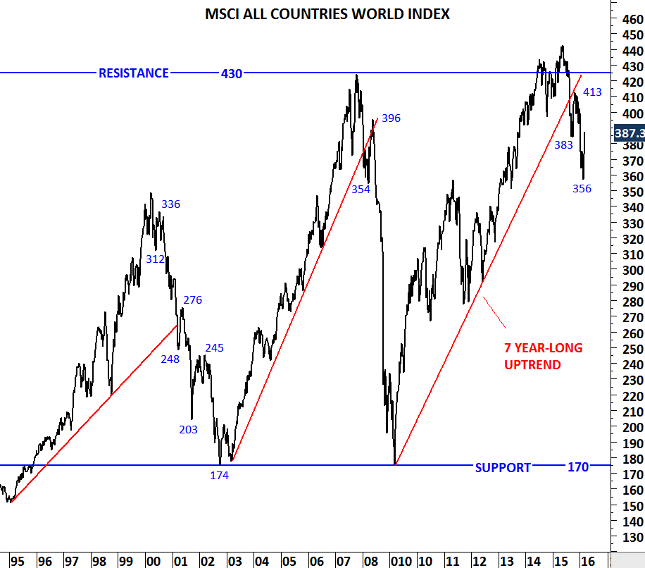 MSCI ALL COUNTRIES WORLD INDEX Archives | Tech Charts
