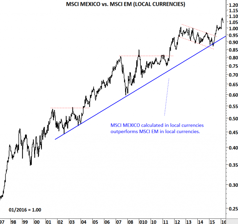 MEXICO IPC INDEX | Tech Charts