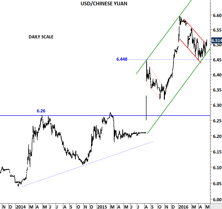 U.S. DOLLAR/CHINESE YUAN | Tech Charts