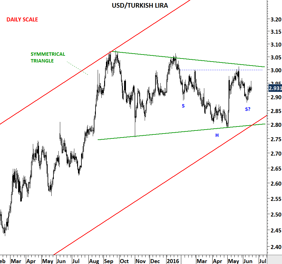 U.S. DOLLAR/TURKISH LIRA | Tech Charts