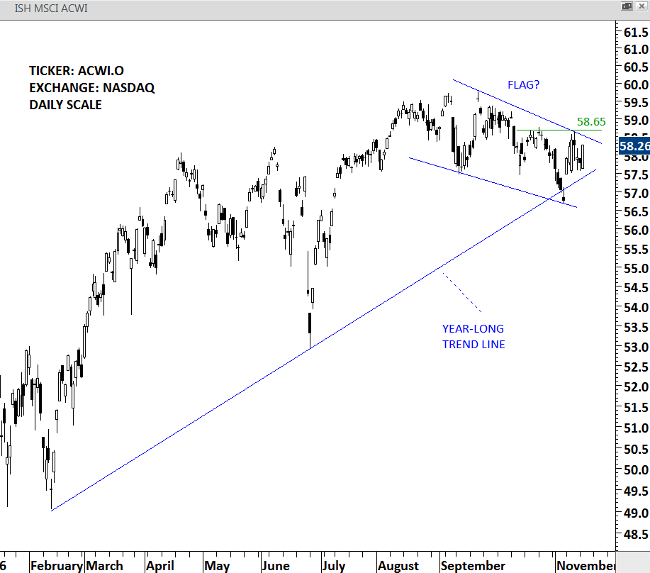 ACWI and EEM – Tech Charts