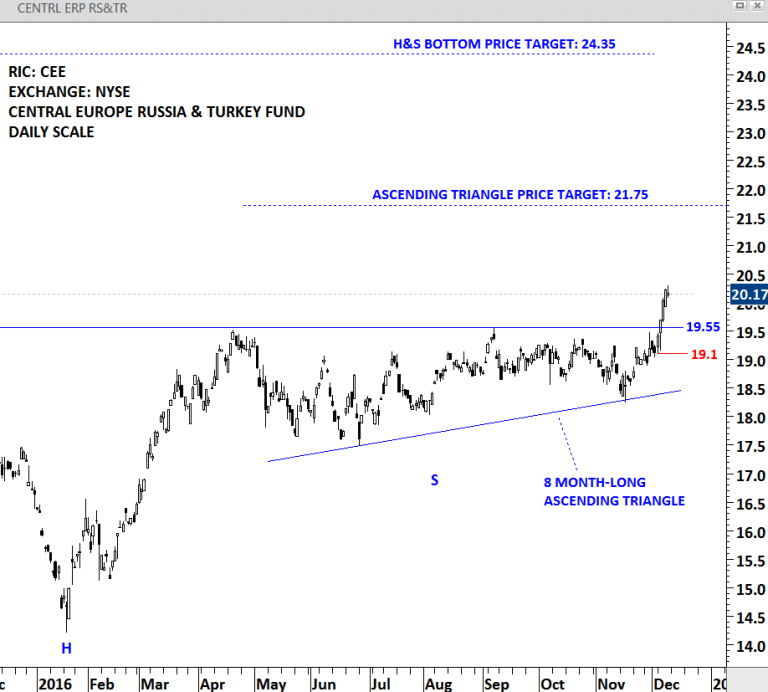 CENTRAL EUROPE, RUSSIA & TURKEY – Tech Charts