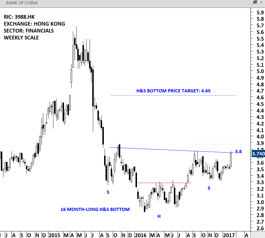 Bank of china Tech Charts Bank of china Tech Charts