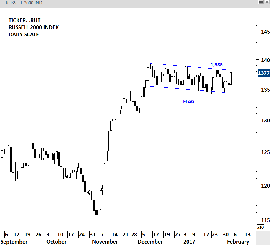 RUSSELL 2000 INDEX Archives | Tech Charts