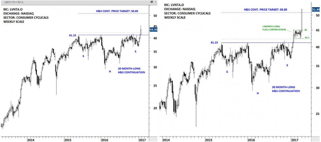 LIBERTY INTERACTIVE – Tech Charts