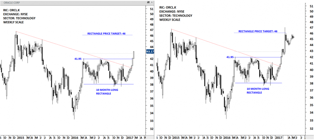 Review of the Best Classical Chart Pattern Breakouts | Tech Charts