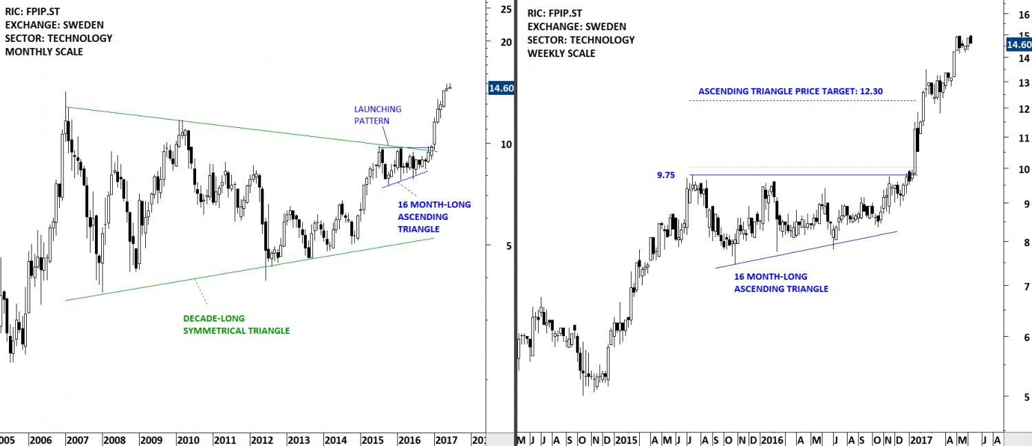 LONG-TERM CHARTS & LAUNCHING PATTERNS – Tech Charts