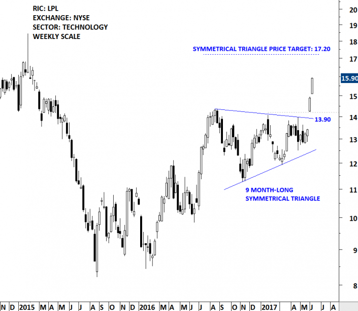 LG DISPLAY | Tech Charts