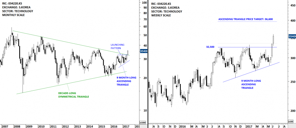 LONG-TERM CHARTS & LAUNCHING PATTERNS – Tech Charts