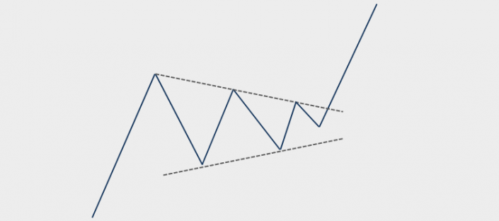 SYMMETRICAL TRIANGLE BULLISH CONTINUATION IMAGE – Tech Charts