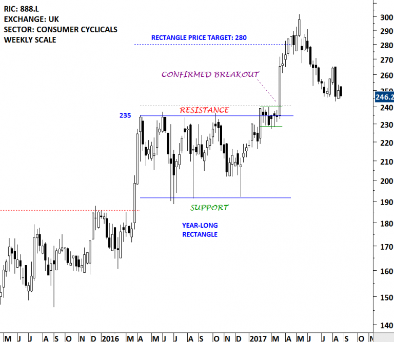 SUPPORT & RESISTANCE – Tech Charts