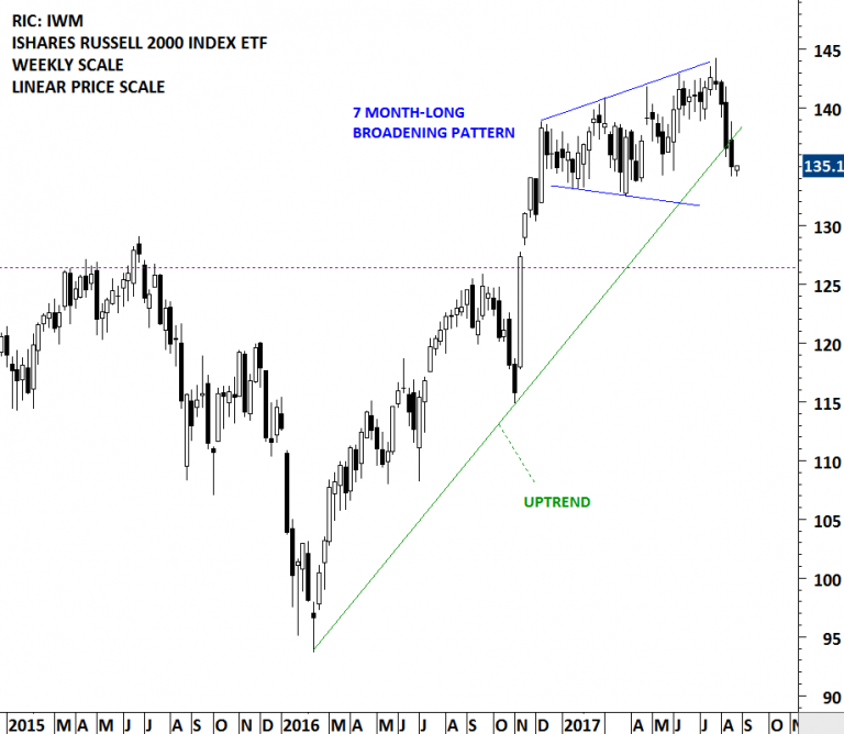 LOGARITHMIC vs. LINEAR SCALE CHARTING – Tech Charts