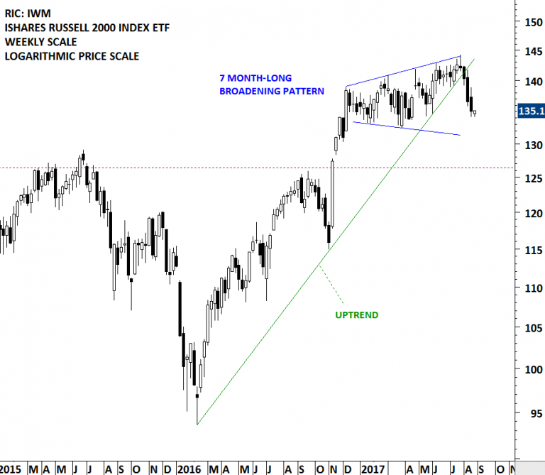 LOGARITHMIC vs. LINEAR SCALE CHARTING – Tech Charts