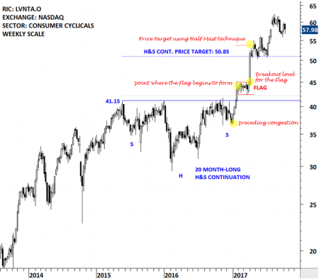 FLAG AS A MEASURING PATTERN – Tech Charts