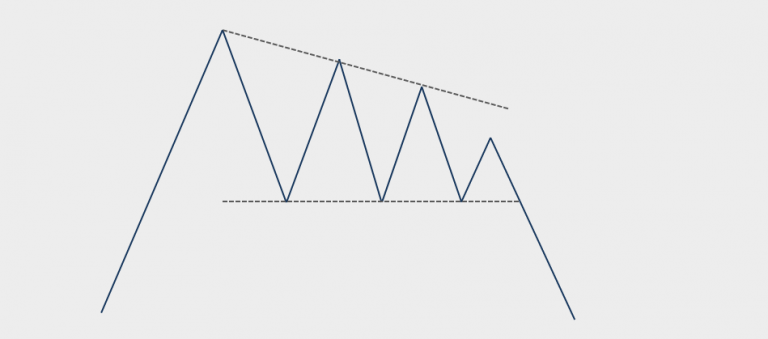 DESCENDING TRIANGLE BEARISH REVERSAL IMAGE | Tech Charts