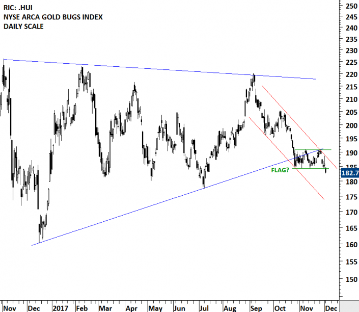 NYSE ARCA GOLD BUGS INDEX – Tech Charts