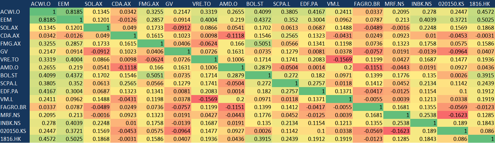 CORRELATION MATRIX MAR 31 | Tech Charts