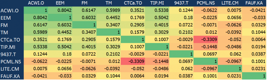 CORRELATION MATRIX AUG 3 | Tech Charts