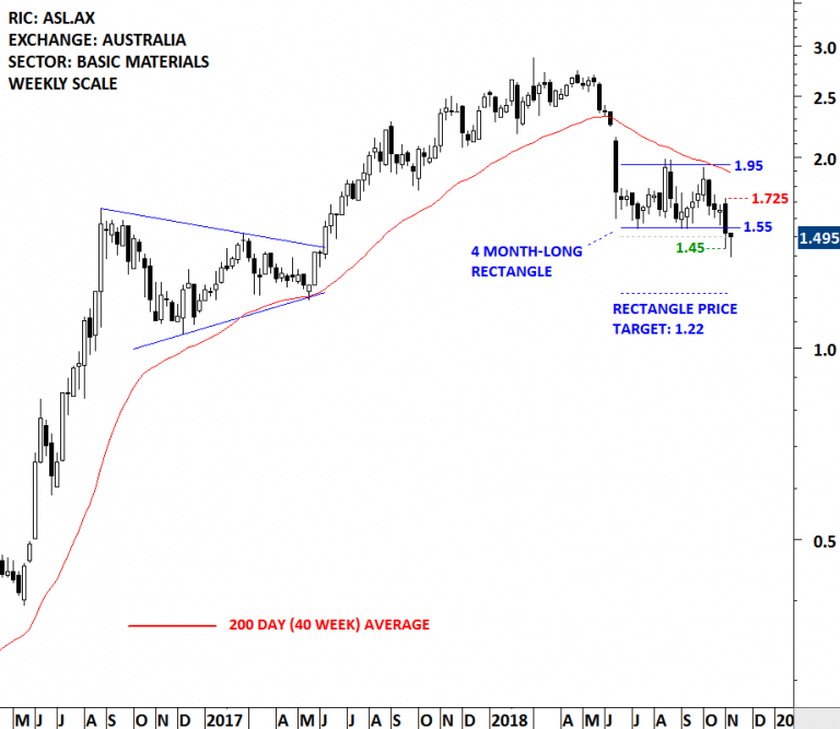 AUSDRILL FPO II – Tech Charts