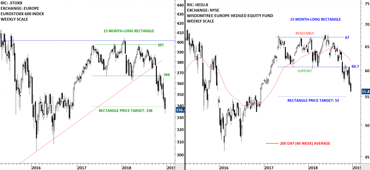 EURO STOXX 600 & HEDJ III | Tech Charts