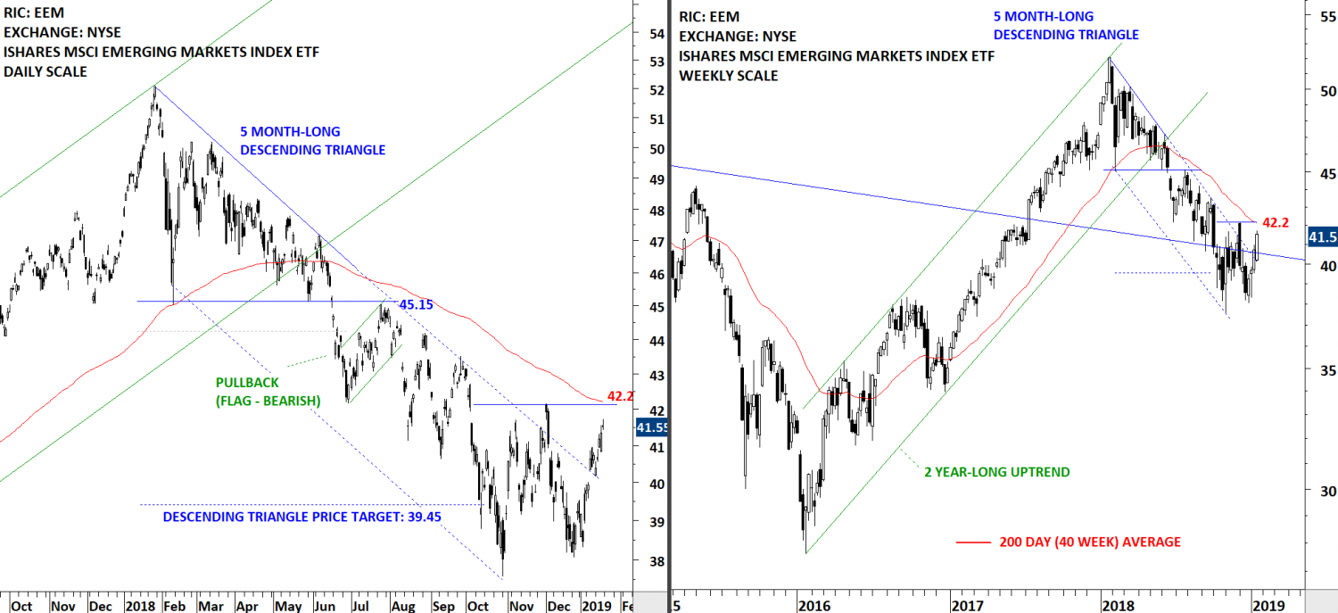 EMERGING MARKETS ETF (EEM) | Tech Charts