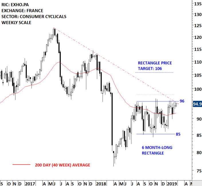 SODEXO SA (EXHO.PA) – Tech Charts