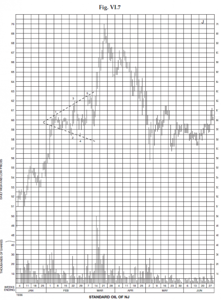 standard oil | Tech Charts