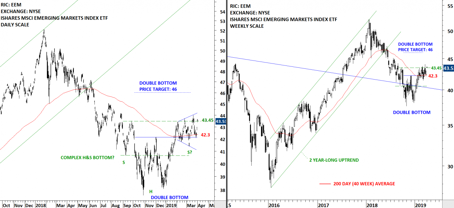 ISHARES MSCI EMERGING MARKETS ETF (EEM) – Tech Charts
