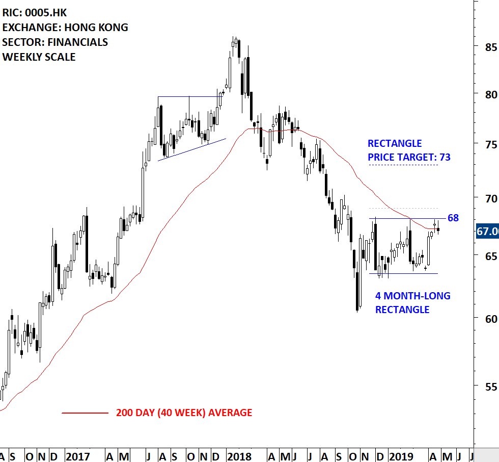 HSBC HOLDINGS II | Tech Charts