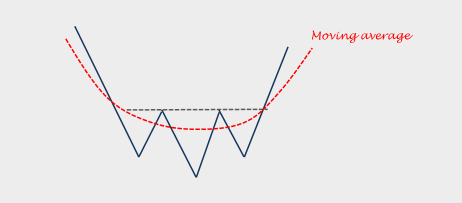 MOVING AVERAGE IMAGE | Tech Charts