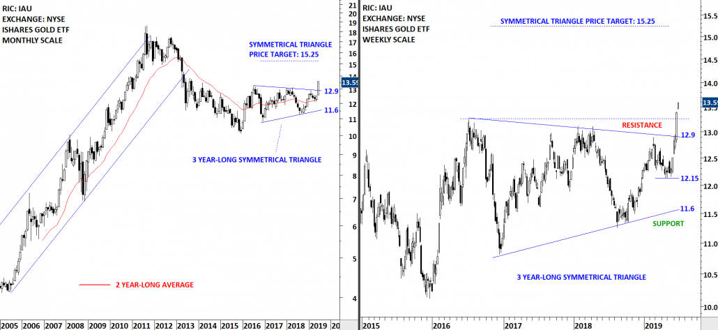 iShares GOLD ETF (IAU) | Tech Charts