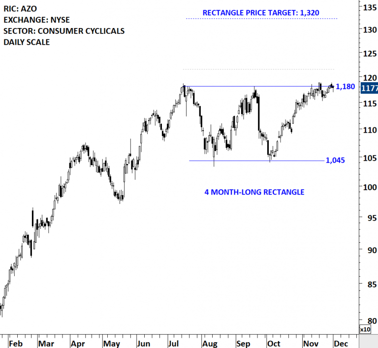 AUTOZONE INC (AZO) | Tech Charts