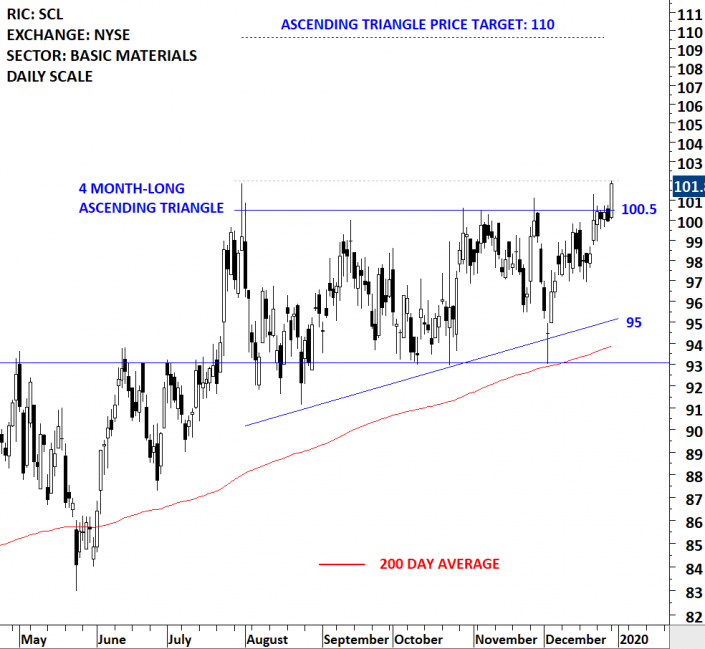 STEPAN CO (SCL) | Tech Charts