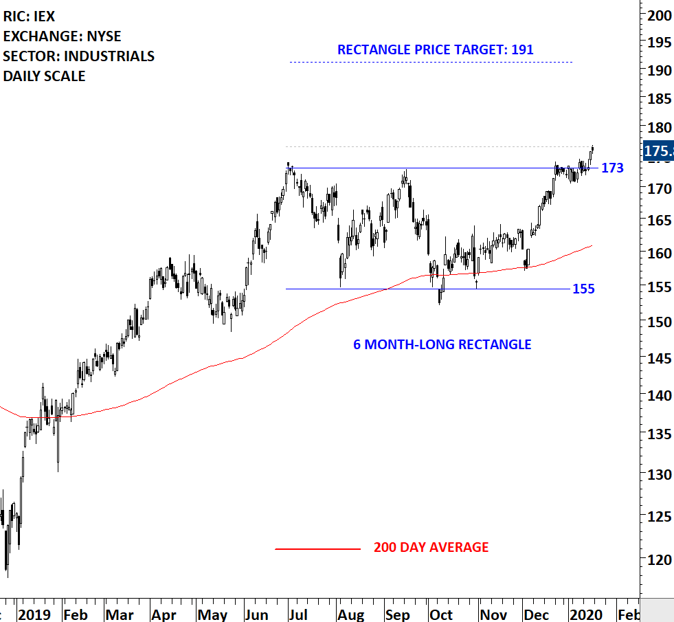 IDEX III | Tech Charts