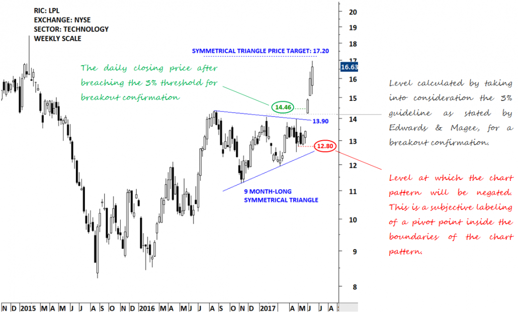 RECTANGLE CHART PATTERN BREAKOUTS | Tech Charts