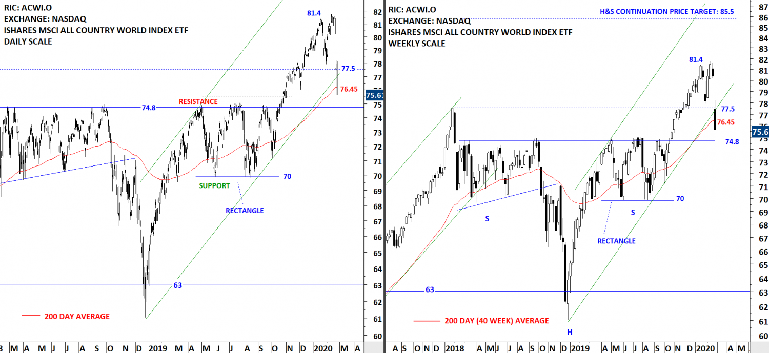 ISHARES MSCI ALL COUNTRY WORLD INDEX ETF – Tech Charts