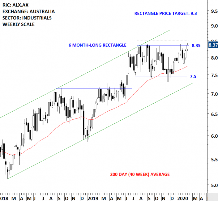 RECTANGLE - HORIZONTAL CHART PATTERN | Tech Charts