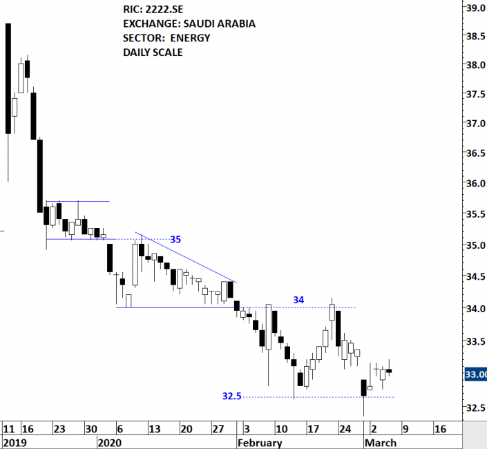 SAUDI ARAMCO | Tech Charts