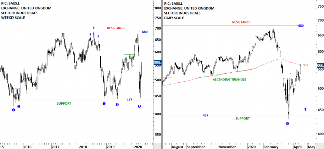 BAE SYSTEMS W & D | Tech Charts