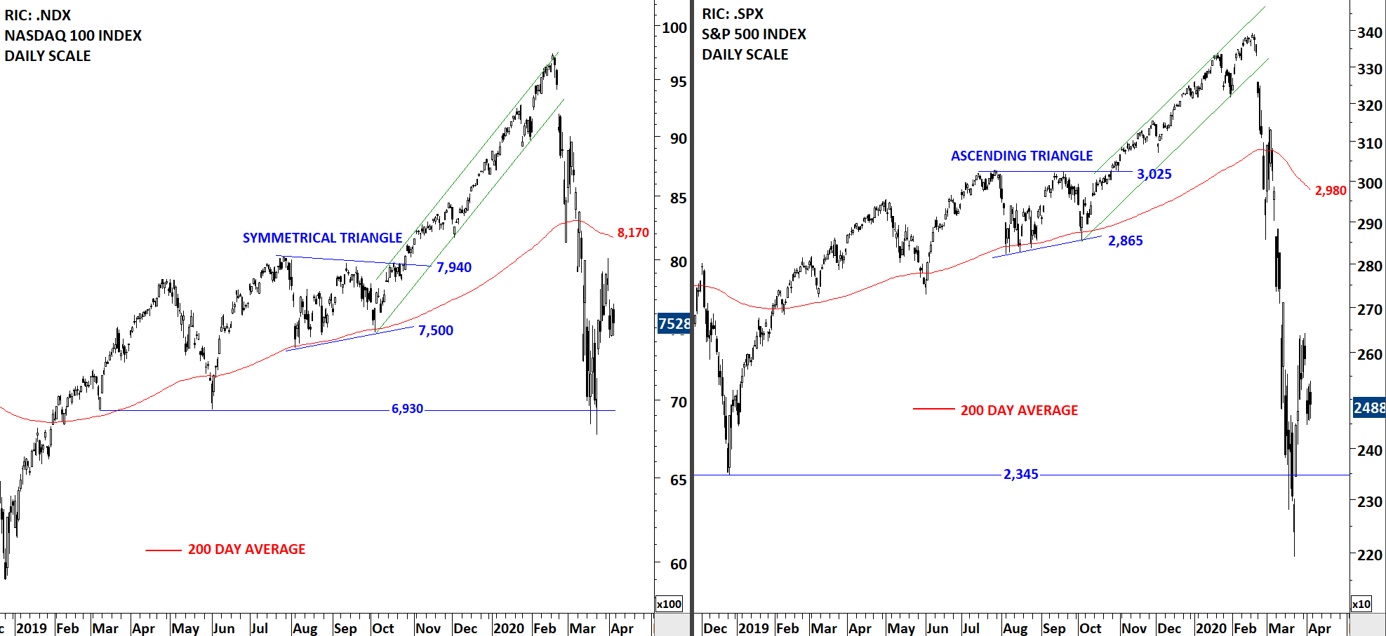 NASDAQ & SP 500 IV | Tech Charts