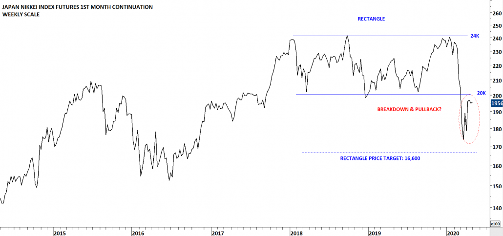 JAPAN NIKKEI 225 – Tech Charts