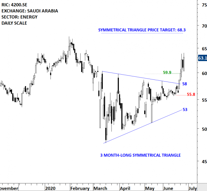 ALDREES II | Tech Charts