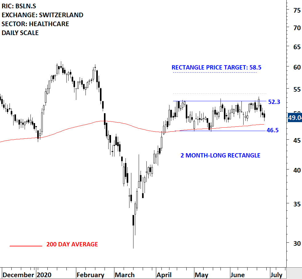 BASILEA PHARMA II | Tech Charts