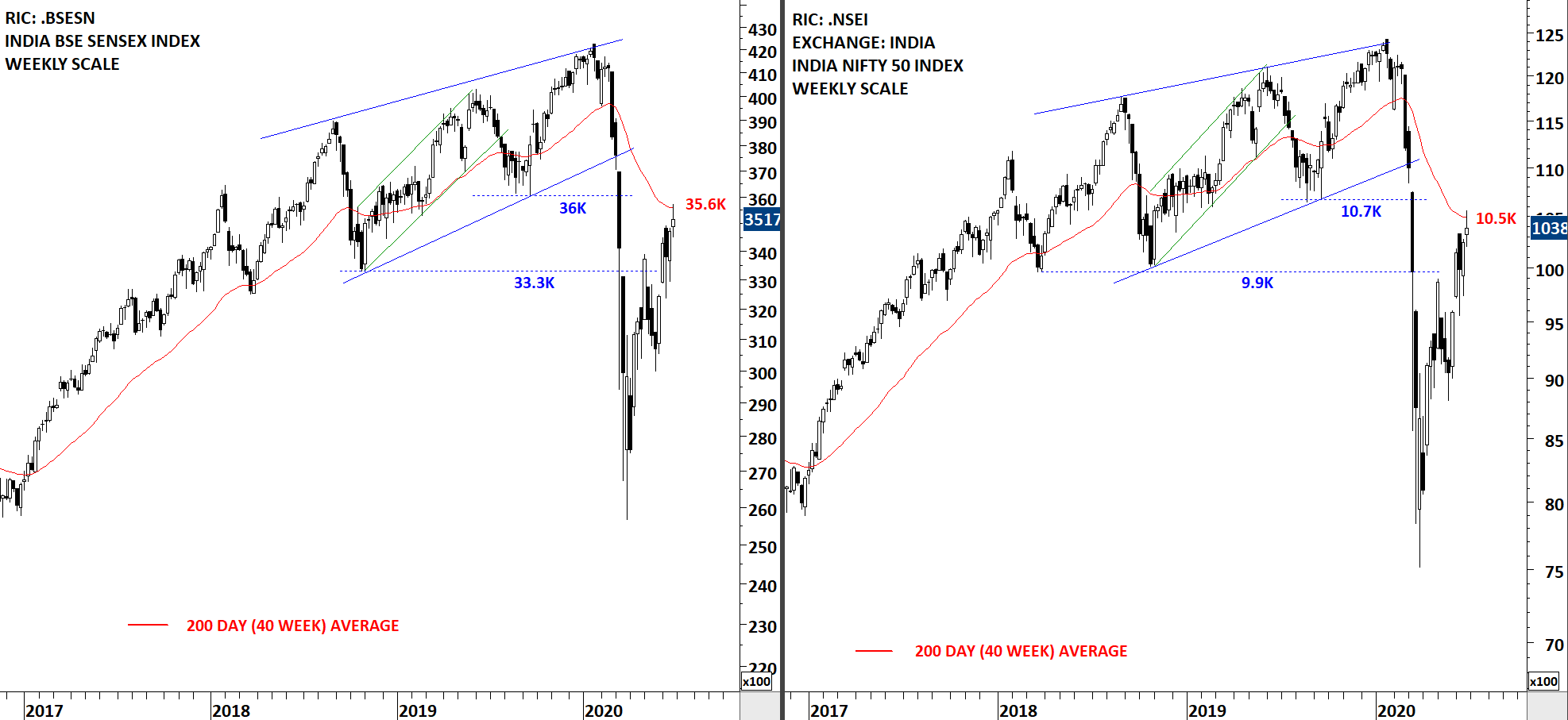 BSE SENSEX & NIFTY 50 IV | Tech Charts