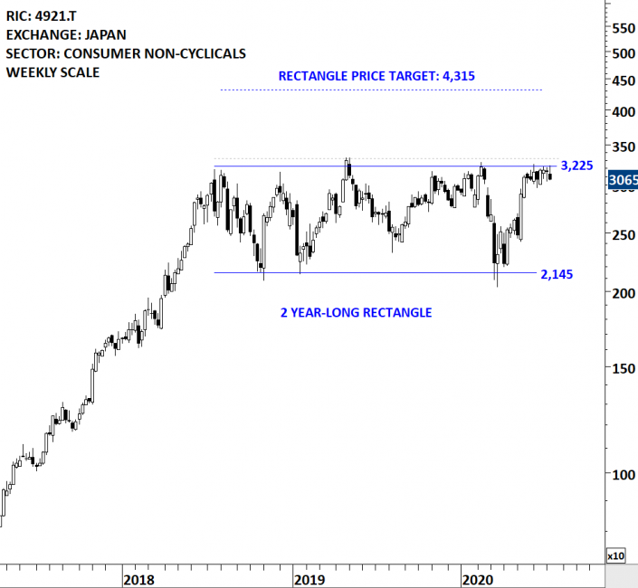 FANCL CORP II | Tech Charts